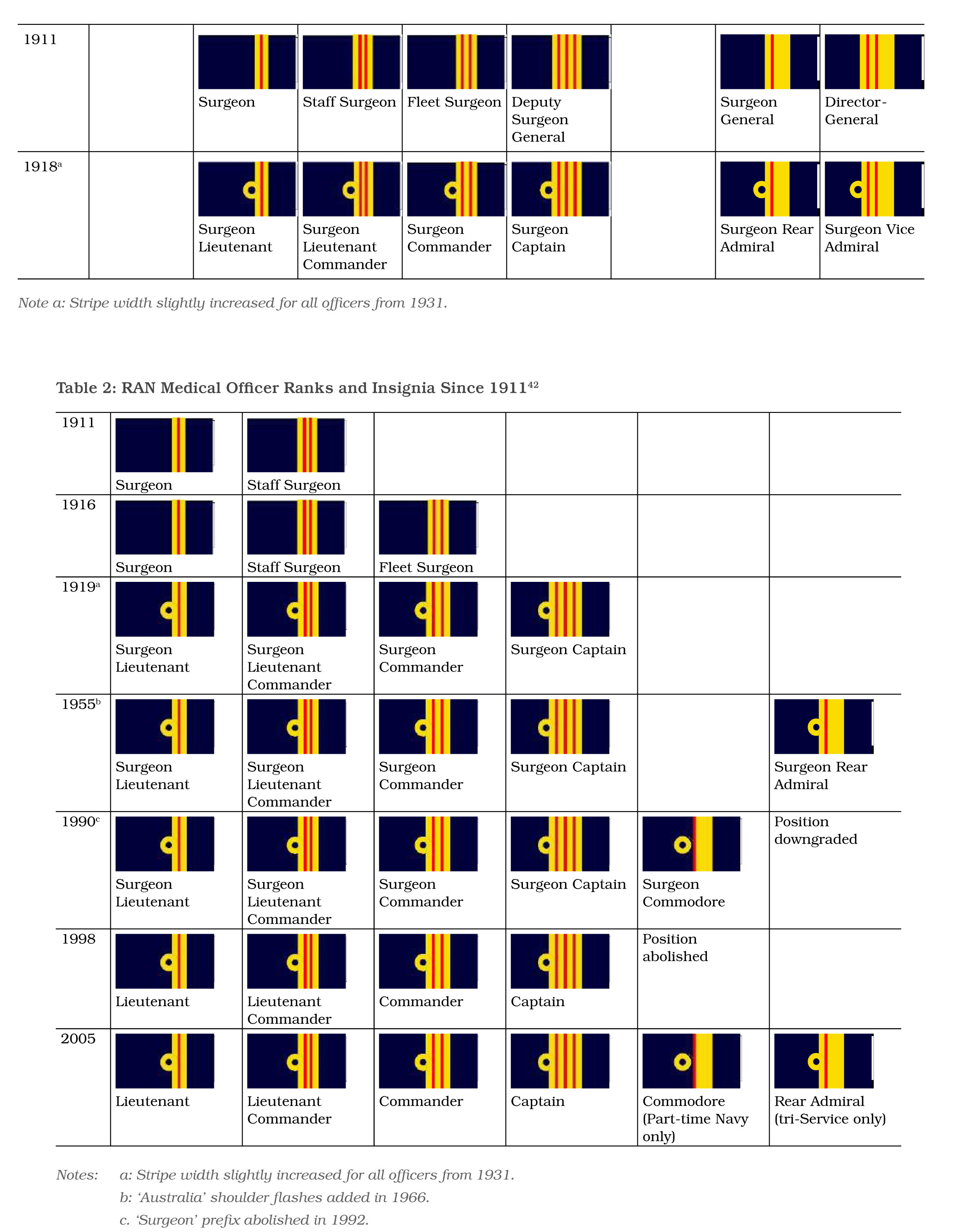 A History Of Australian Navy Health Officer Uniforms And Ranks Part
