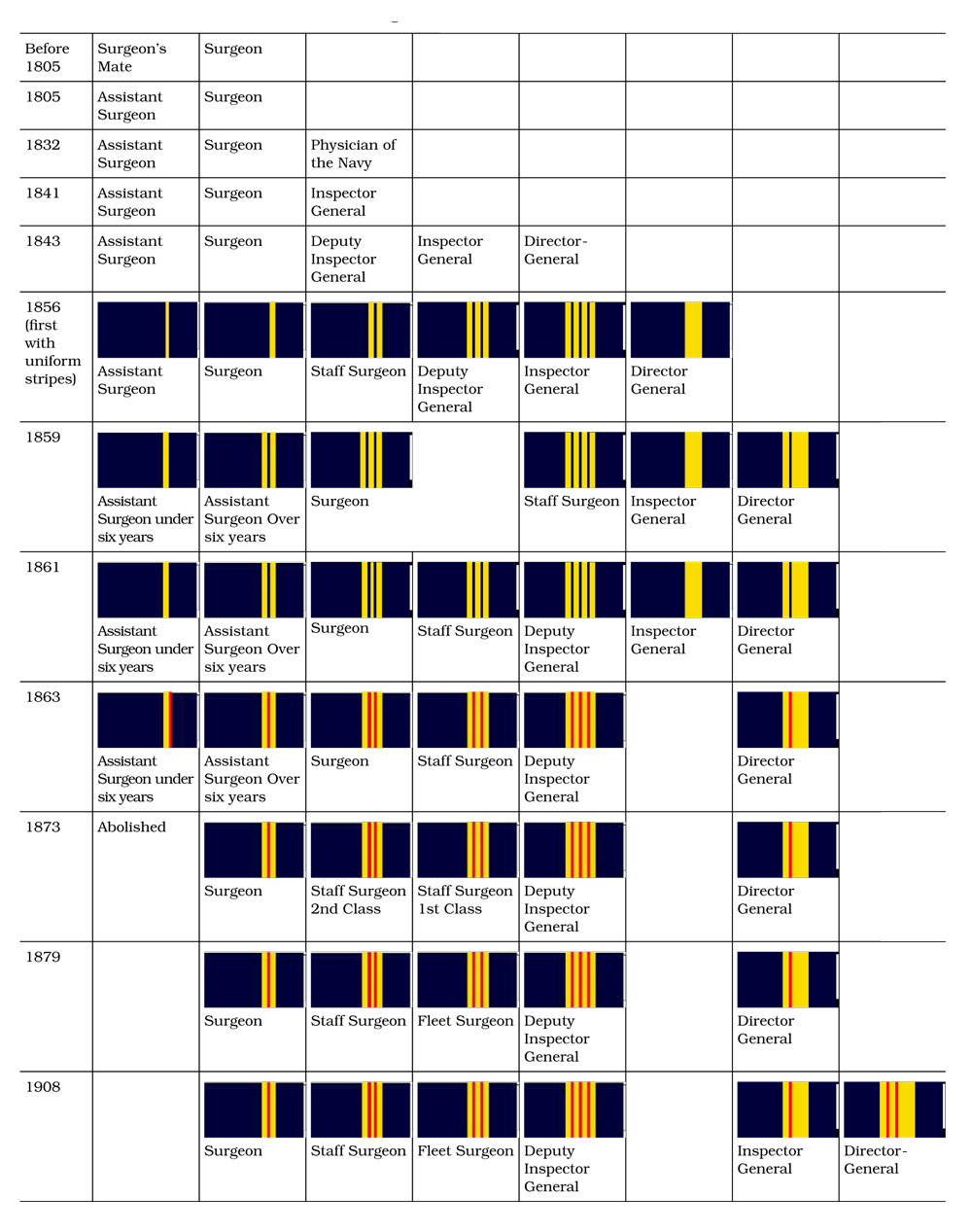 A History Of Australian Navy Health Officer Uniforms And Ranks Part A History Of Australian Navy Health Officer Uniforms And Ranks Part